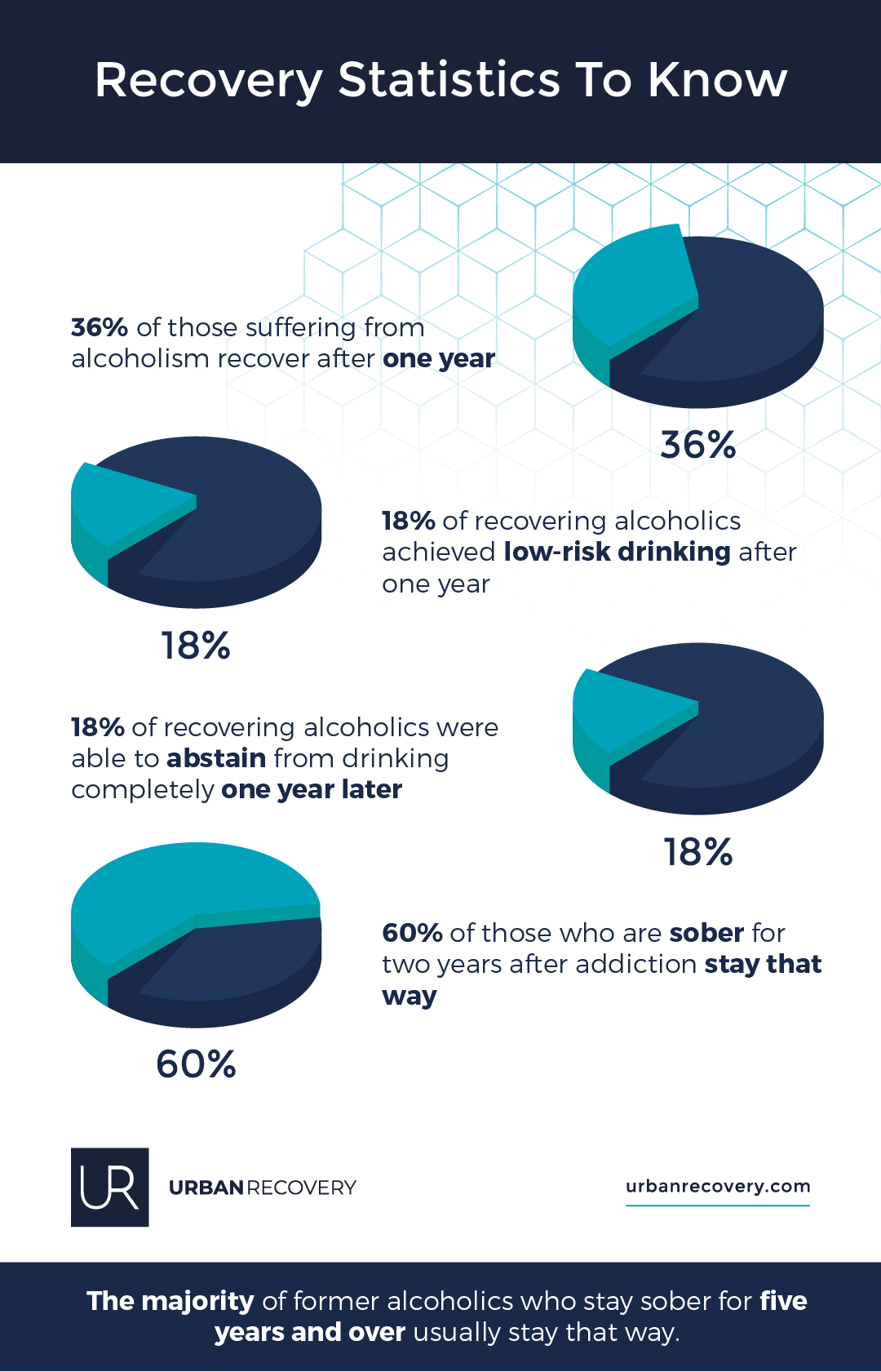 65 Alcohol Recovery Statistics & Facts